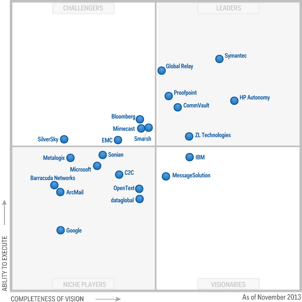 Magic-Quadrant-for-Enterprise-Information-Archiving-2013 – Dr. Philip Cao